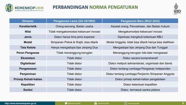 221102 Isu Pokok RUU Perkoperasian (1).pptx