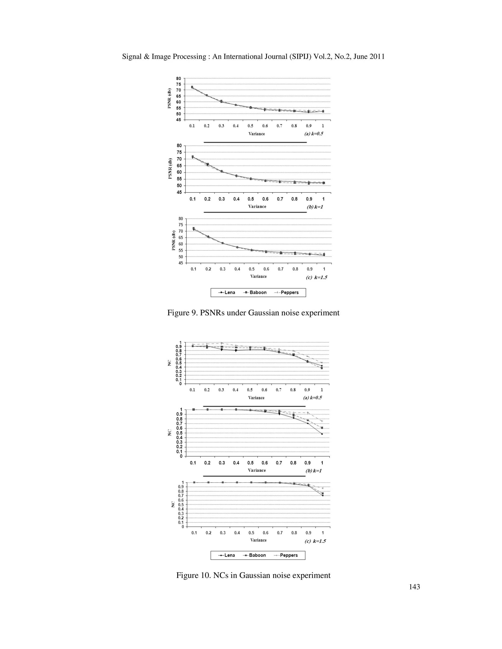 A Secure And Robust Cdma Digital Image Watermarking Algorithm Based On Dwt2 Yiq Color Space And