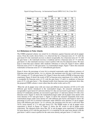 A Secure and Robust CDMA Digital Image Watermarking Algorithm Based on DWT2, YIQ Color Space and ...