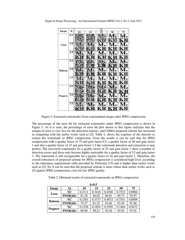 A Secure and Robust CDMA Digital Image Watermarking Algorithm Based on DWT2, YIQ Color Space and ...