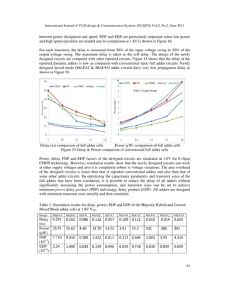 NEW DESIGN METHODOLOGIES FOR HIGH-SPEED MIXED-MODE CMOS FULL ADDER ...