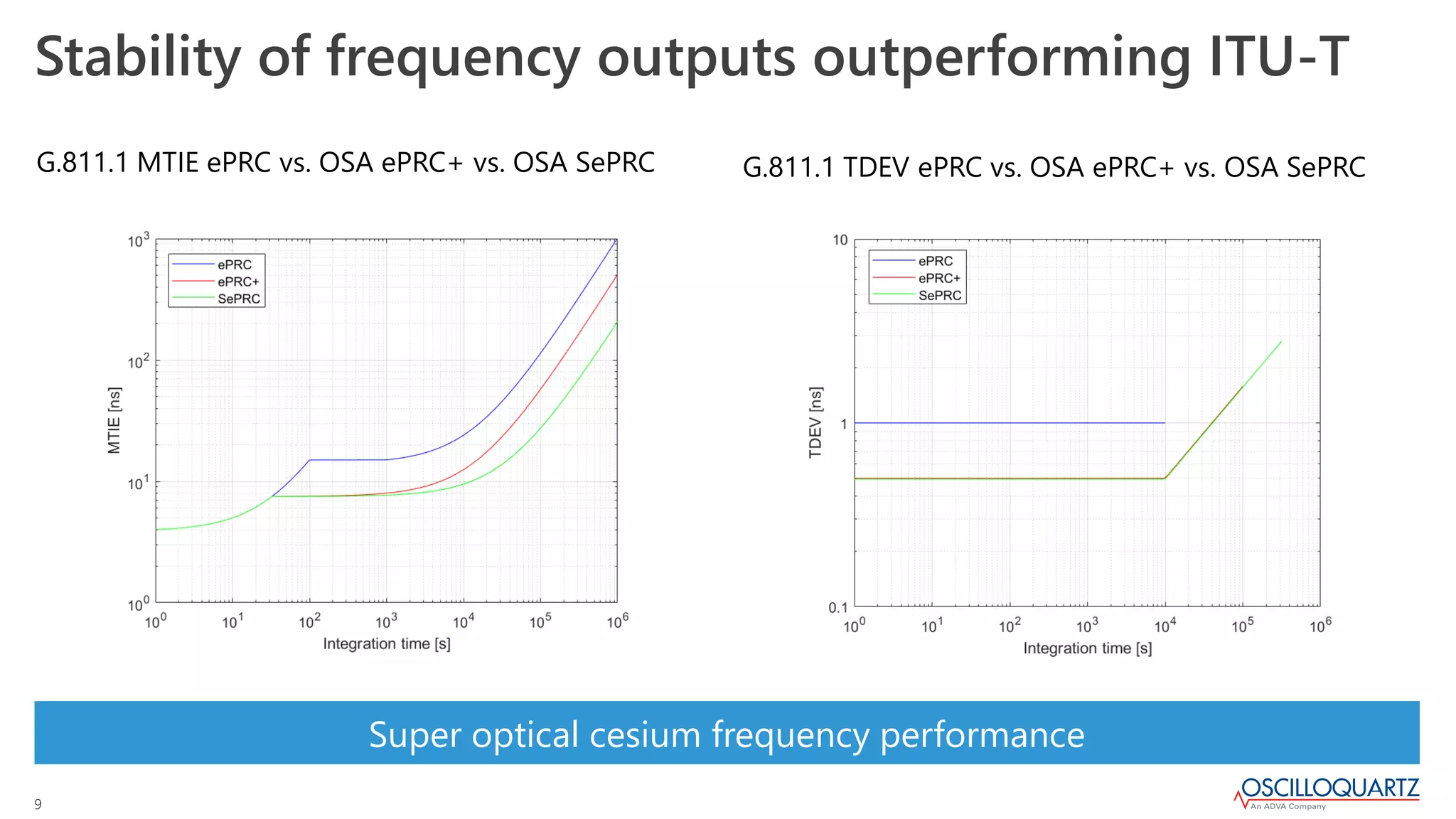 Industry's longest holdover with the OSA 3350 SePRC™ optical cesium ...