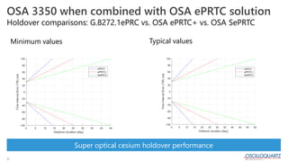 Industry's longest holdover with the OSA 3350 SePRC™ optical cesium ...