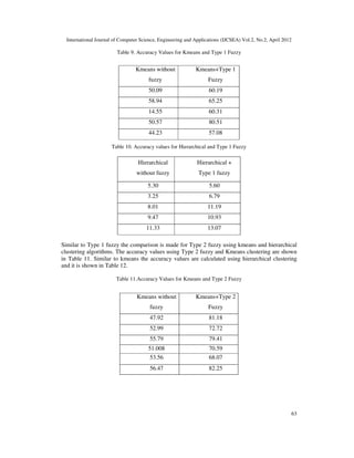 MICROARRAY GENE EXPRESSION ANALYSIS USING TYPE 2 FUZZY LOGIC(MGA-FL) | PDF