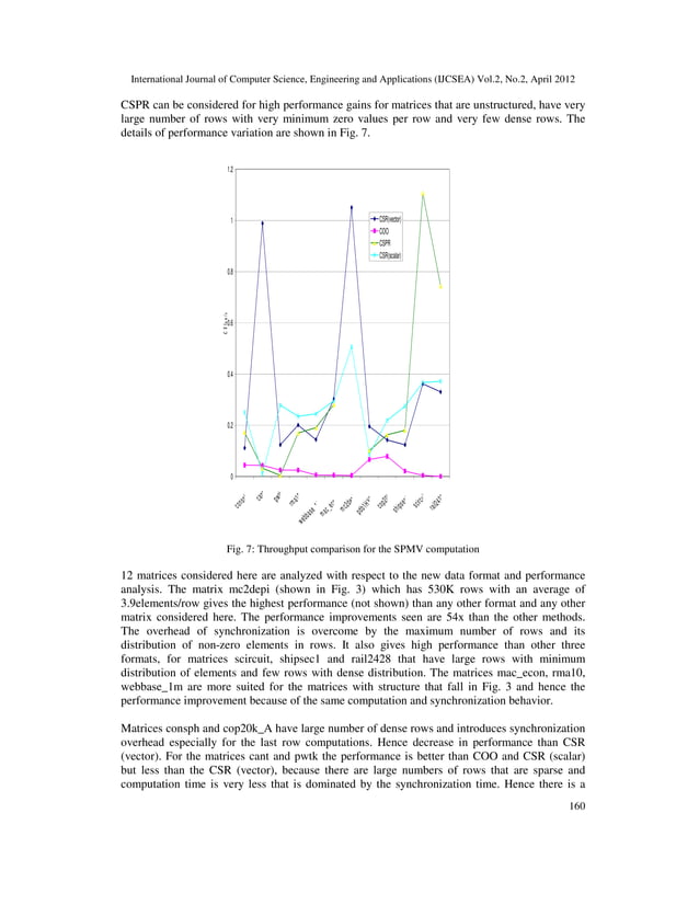 Effective Sparse Matrix Representation For The Gpu Architectures Pdf
