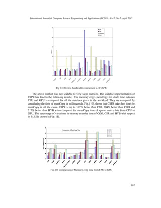 Effective Sparse Matrix Representation for the GPU Architectures | PDF