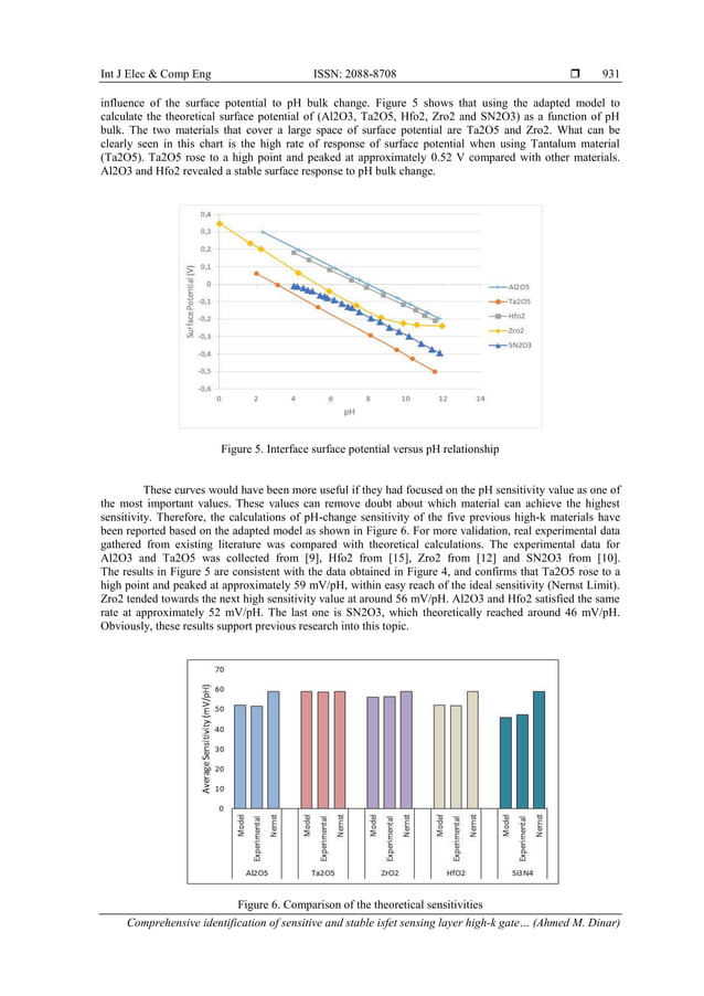 Comprehensive identification of sensitive and stable ISFET sensing layer high-k gate based on ...