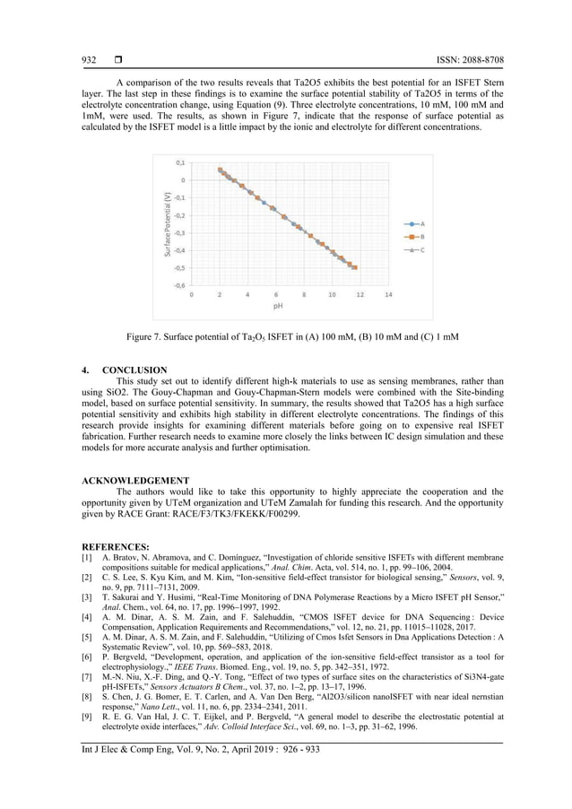 Comprehensive identification of sensitive and stable ISFET sensing layer high-k gate based on ...