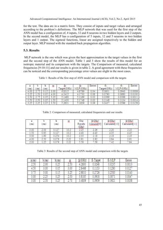 Artificial Neural Network in the Design of Rectangular Microstrip ...