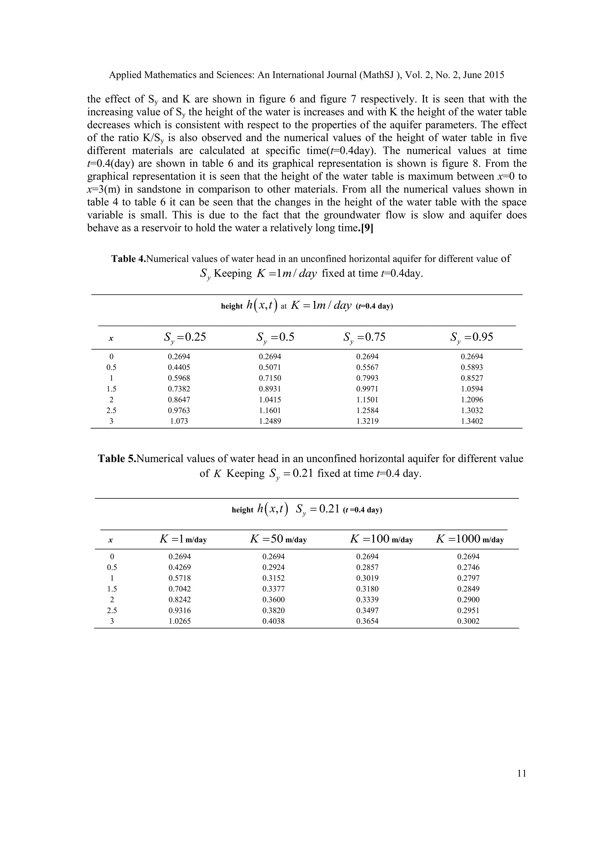 Approximate Analytical Solution Of Non Linear Boussinesq Equation For The Unsteady Ground Water