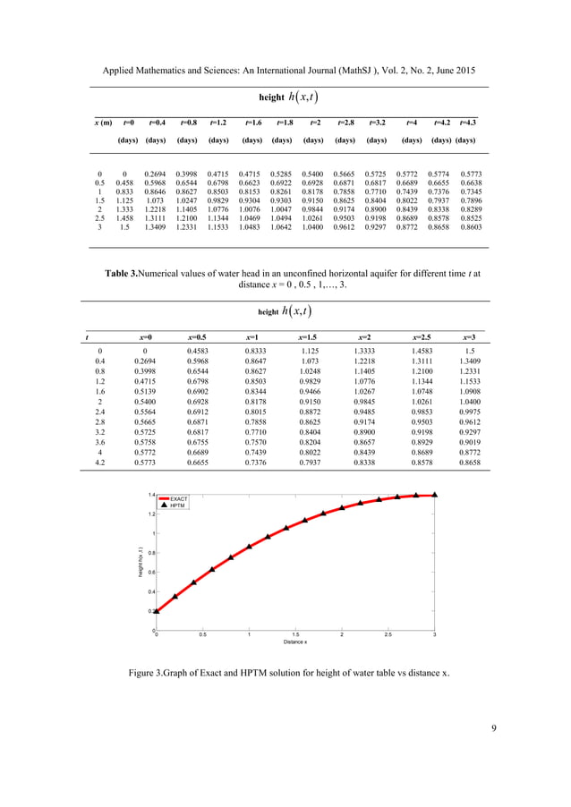 Approximate Analytical Solution Of Non Linear Boussinesq Equation For