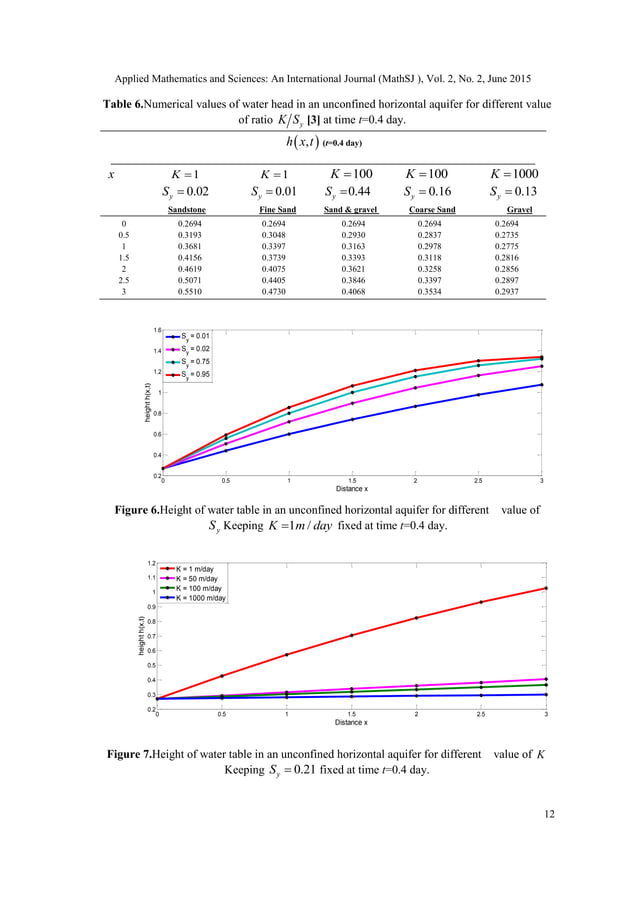 Approximate Analytical Solution Of Non Linear Boussinesq Equation For