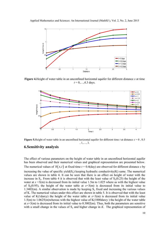 Approximate Analytical Solution Of Non Linear Boussinesq Equation For