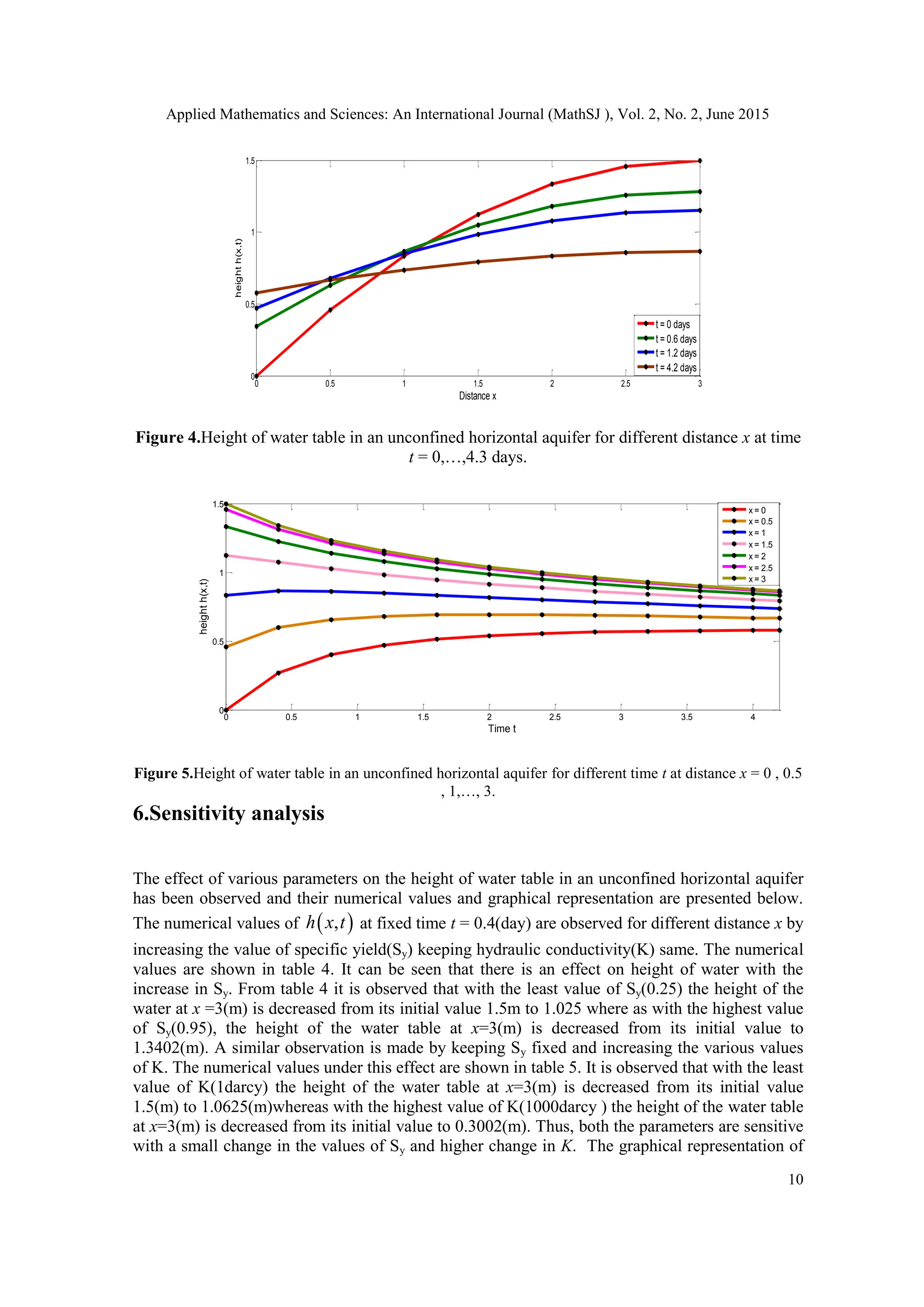 Approximate Analytical Solution Of Non Linear Boussinesq Equation For The Unsteady Ground Water