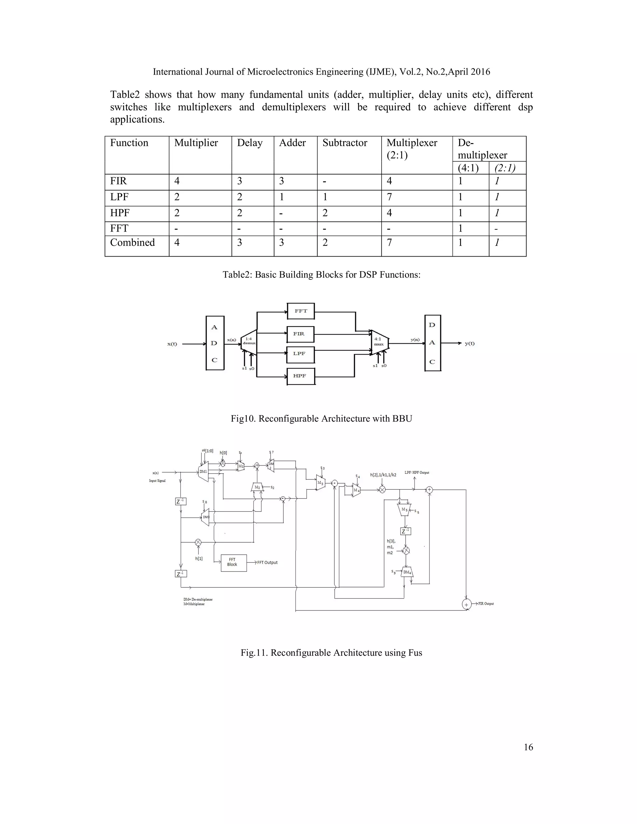 A Novel Architecture For Different Dsp Applications Using Field Programmable Gate Array Pdf