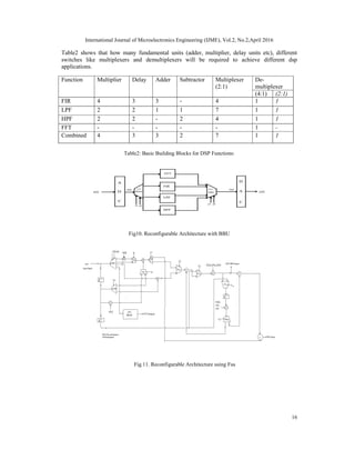 A Novel Architecture for Different DSP Applications Using Field Programmable Gate Array | PDF
