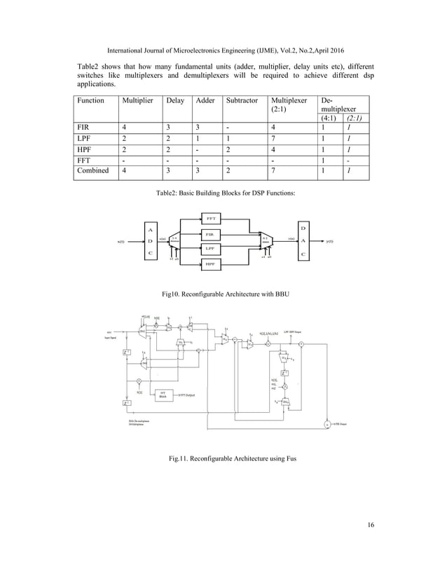 A Novel Architecture For Different Dsp Applications Using Field Programmable Gate Array Pdf