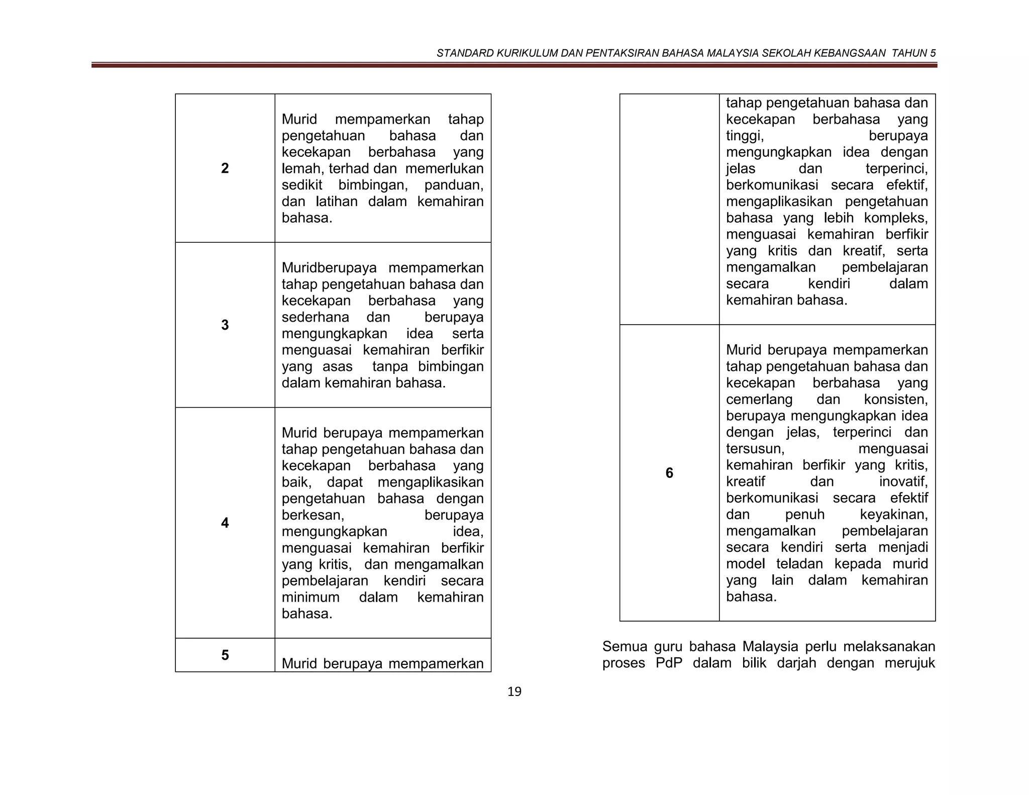 DSKP Bahasa Malaysia Tahun 5 | PDF