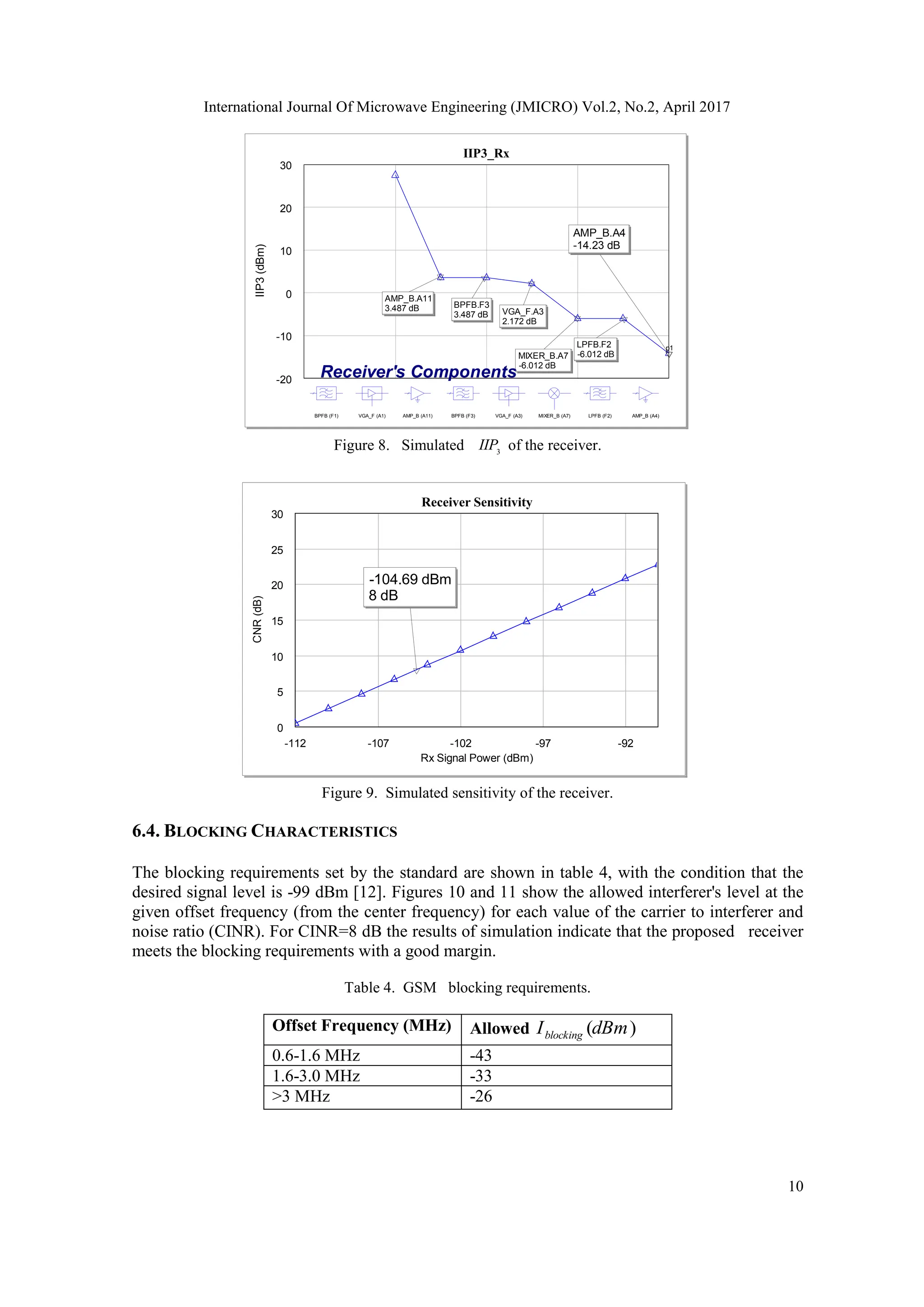 A Reconfigurable Low If Zero If Receiver Architecture For Multi