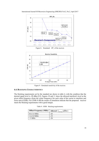 A Reconfigurable Low If-Zero If Receiver Architecture for Multi ...