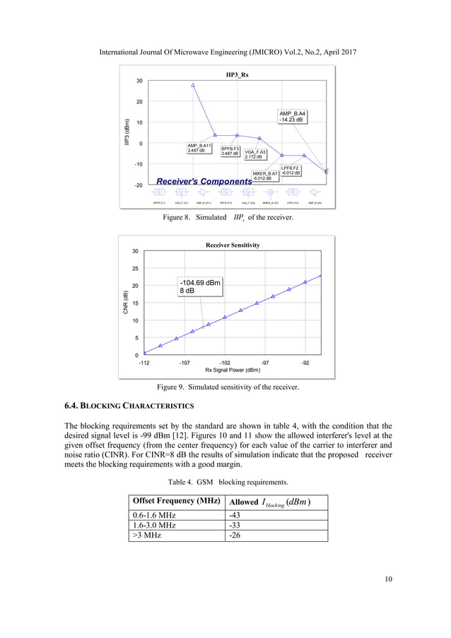 A Reconfigurable Low If-Zero If Receiver Architecture for Multi Standard Wireless Systems Using ...