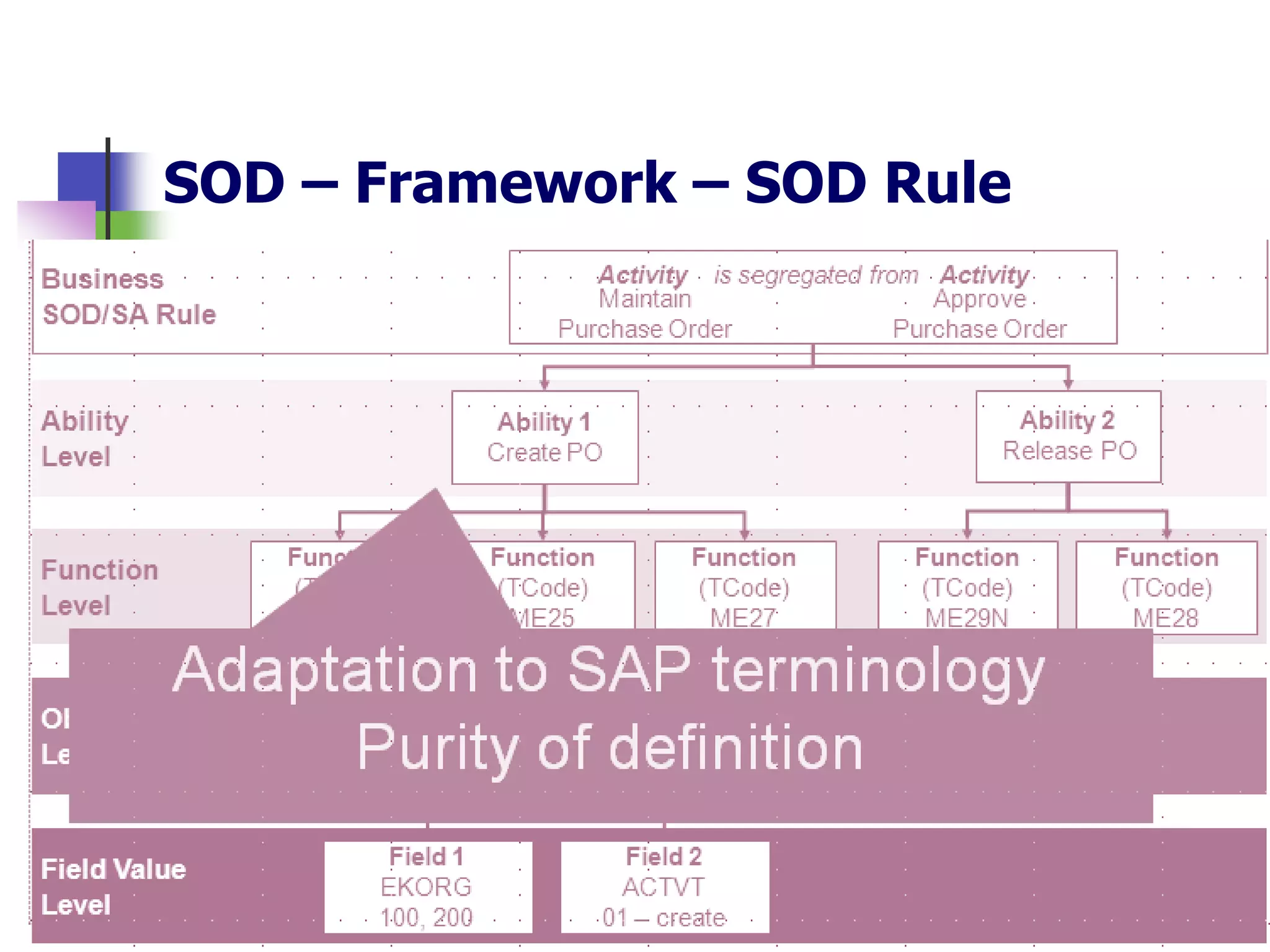 Sap Security And Grc Framework Pptx