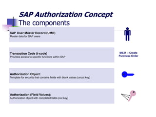 SAP Security & GRC Framework | PPTX