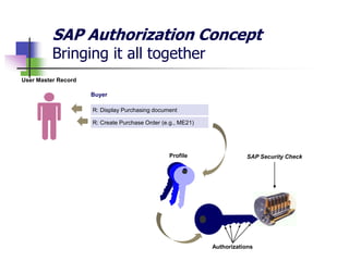 SAP Security & GRC Framework | PPTX