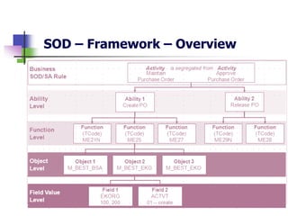SAP Security & GRC Framework | PPTX