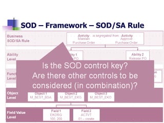 SAP Security & GRC Framework | PPTX