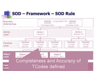 SAP Security & GRC Framework | PPTX