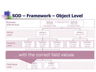 SAP Security & GRC Framework | PPTX