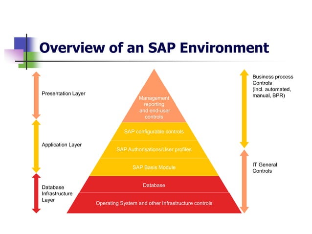 SAP Security & GRC Framework | PPTX