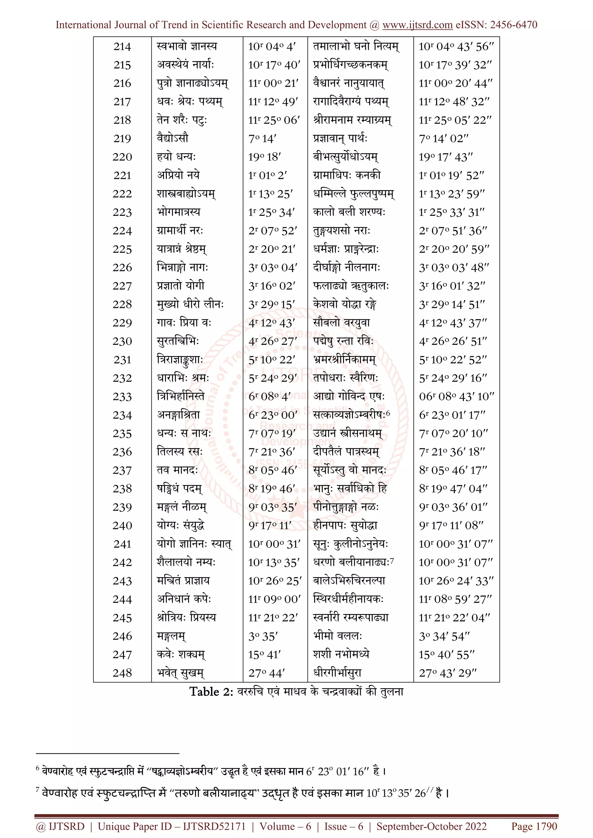 Vararuchi and Madhavas Chandravakya | PDF