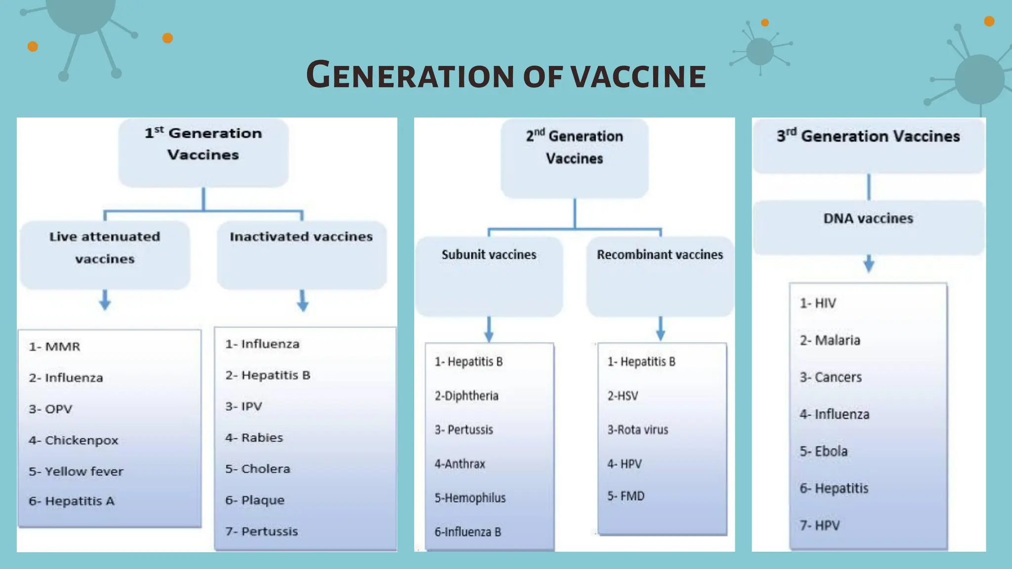 Immunology #Introduction to Vaccine#Types of vaccine | PDF