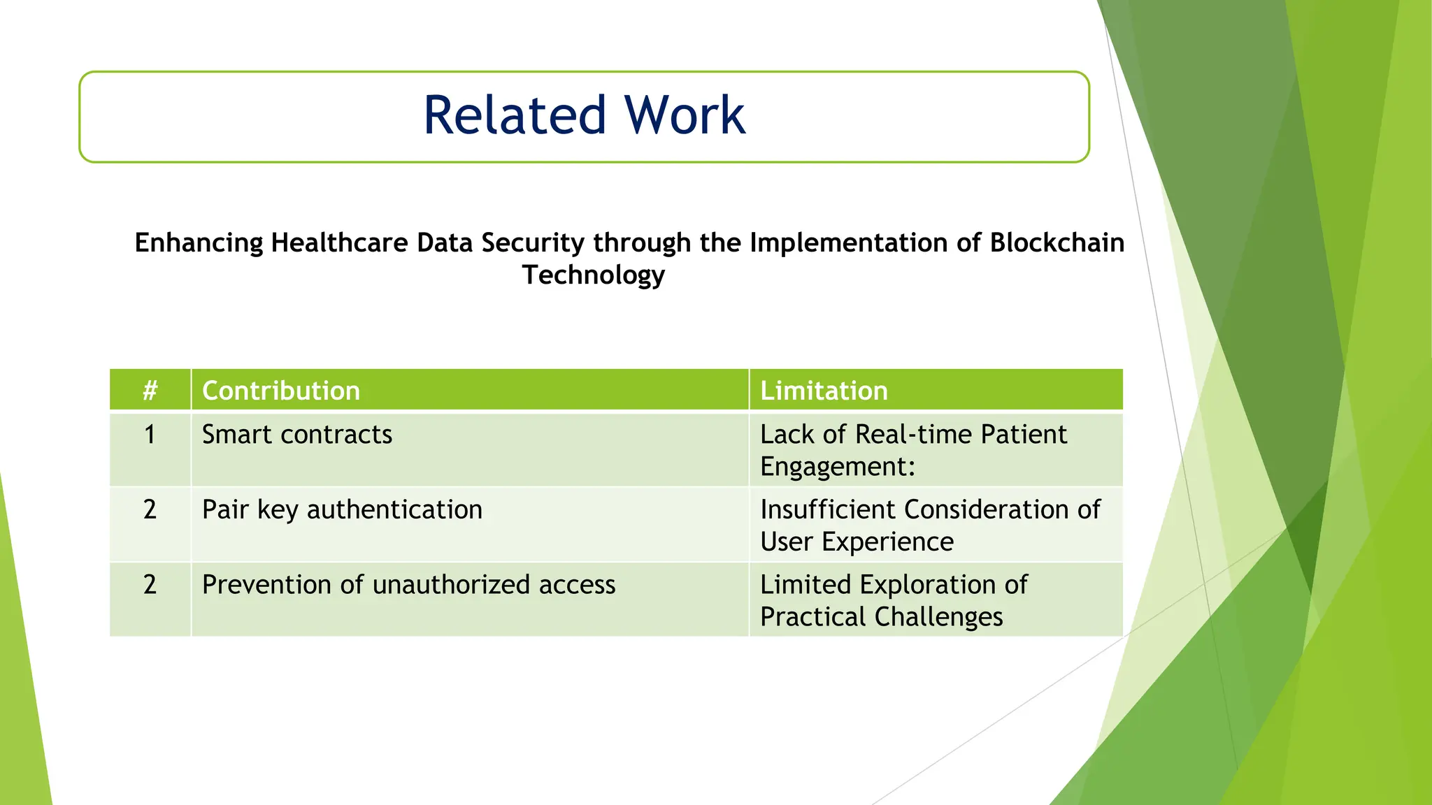 Securing Healthcare data using Blockchian Technology.pptx