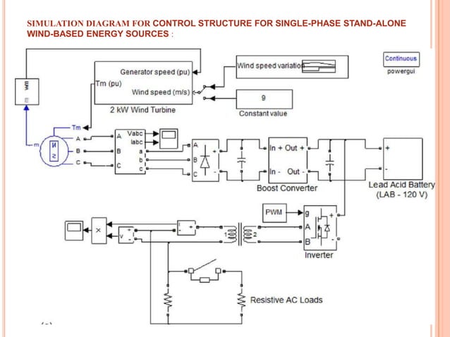 Control Structure for Single-Phase Stand -Alone Wind Based Energy Sources | PPT