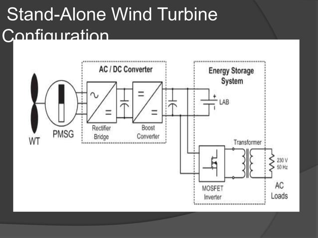 Control Structure for Single-Phase Stand -Alone Wind Based Energy ...