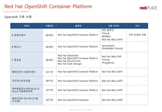 Red Hat Openshift Container Platform | PDF