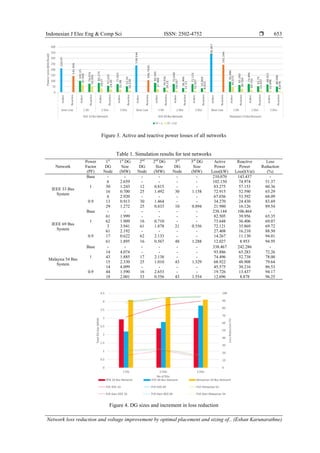 Network loss reduction and voltage improvement by optimal placement and sizing of distributed ...