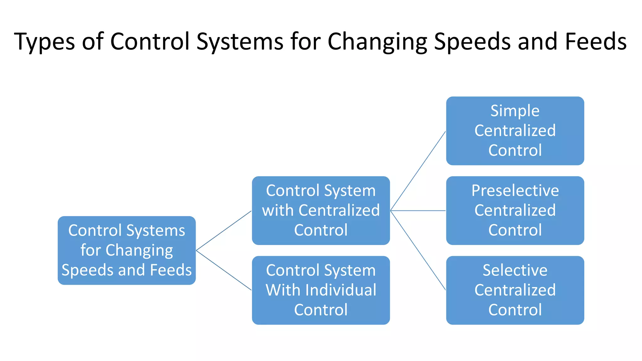 control system for speed and feed.pptx