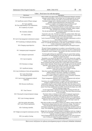 Most severe risk factors in software development projects in Kuwait | PDF