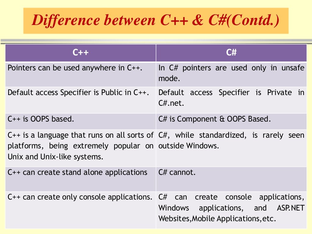 C++ vs C#