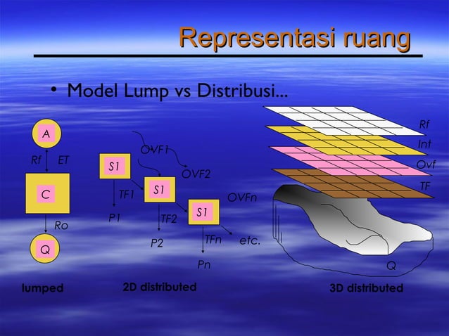 22387293 klasifikasi-model-hidrologi-das | PPT
