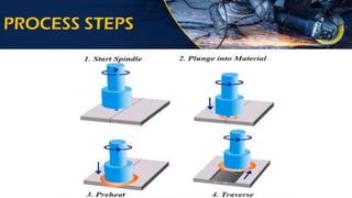 FRICTION STIR WELDING OF TWO PLATES OF METALS | PDF