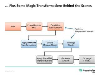 Hans-Christian Schmitz: The MIP Information Model | PDF