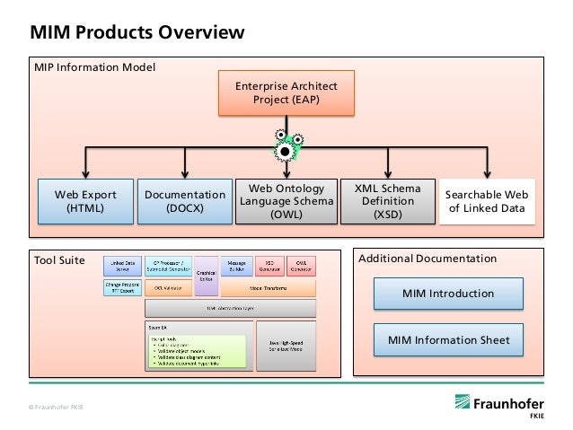Hans-Christian Schmitz: The MIP Information Model