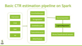 Large-Scale Ads CTR Prediction with Spark and Deep Learning: Lessons Learned with Yanbo Liang | PPT