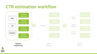Large-Scale Ads CTR Prediction with Spark and Deep Learning: Lessons Learned with Yanbo Liang | PPT