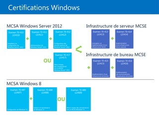 Installation et administration windows server 2012 | PPT
